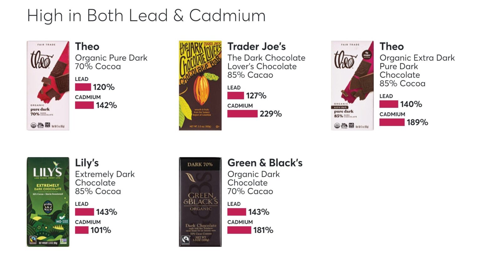 23 Chocolate Bars Contained by Unsafe Levels of Cadmium and Lead ...
